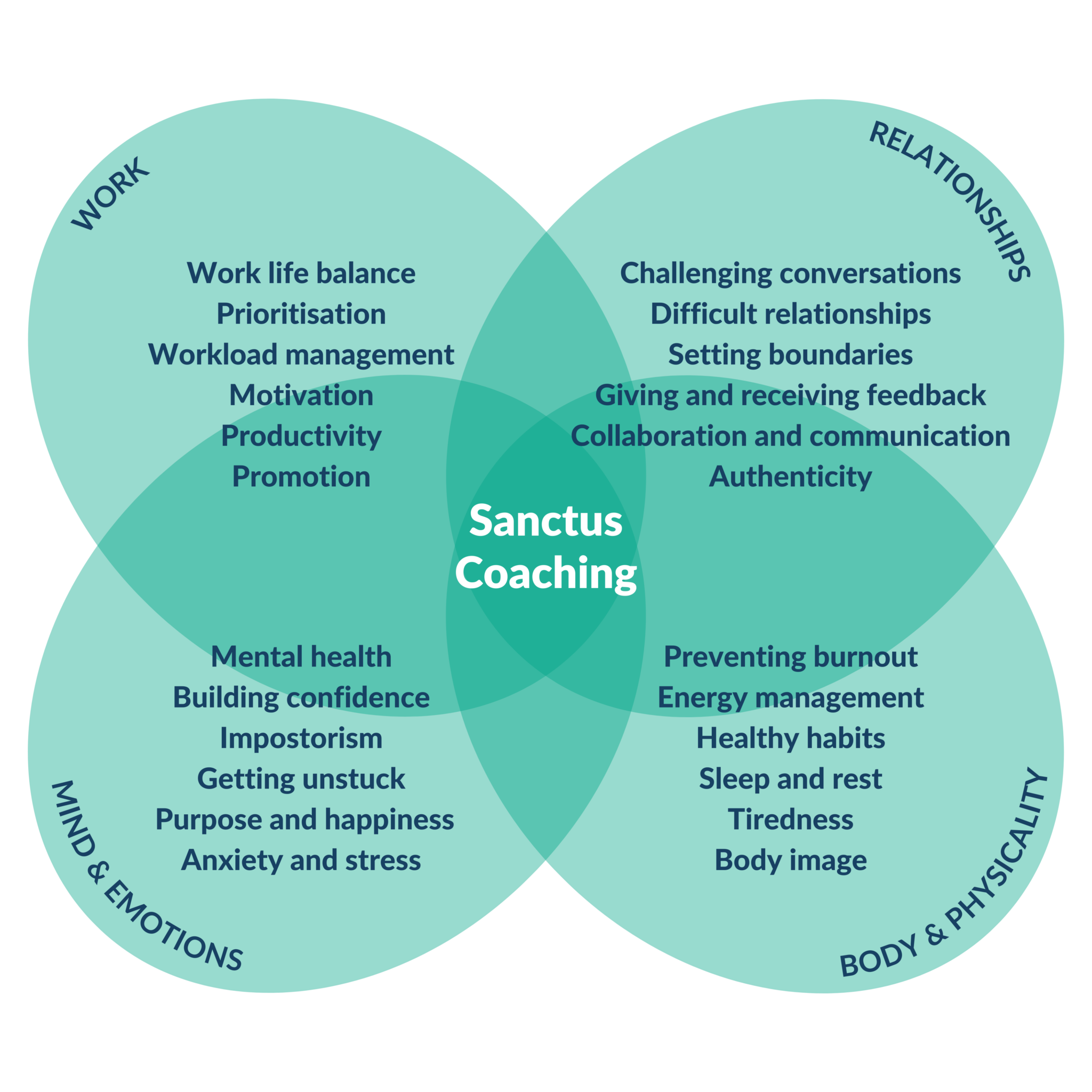 Holistic Development: A Personal and Professional Approach